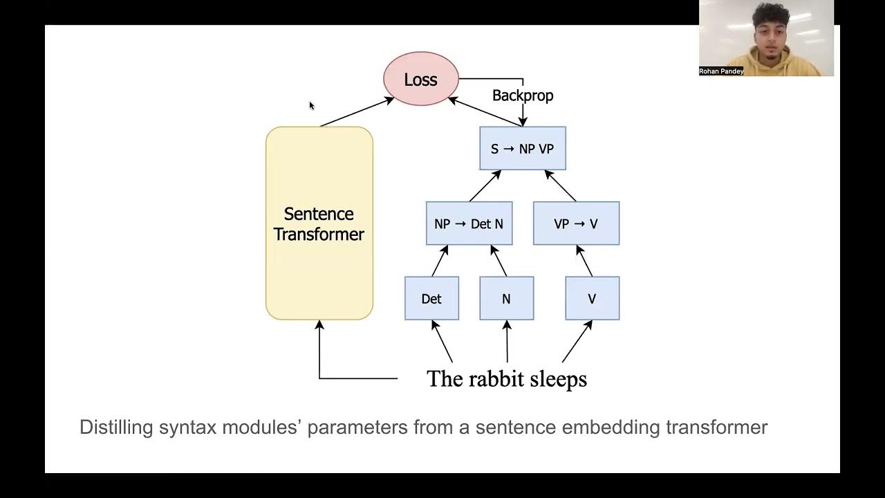 Syntax-guided Neural Module Distillation to Probe Compositionality in Sentence Embeddings # ...