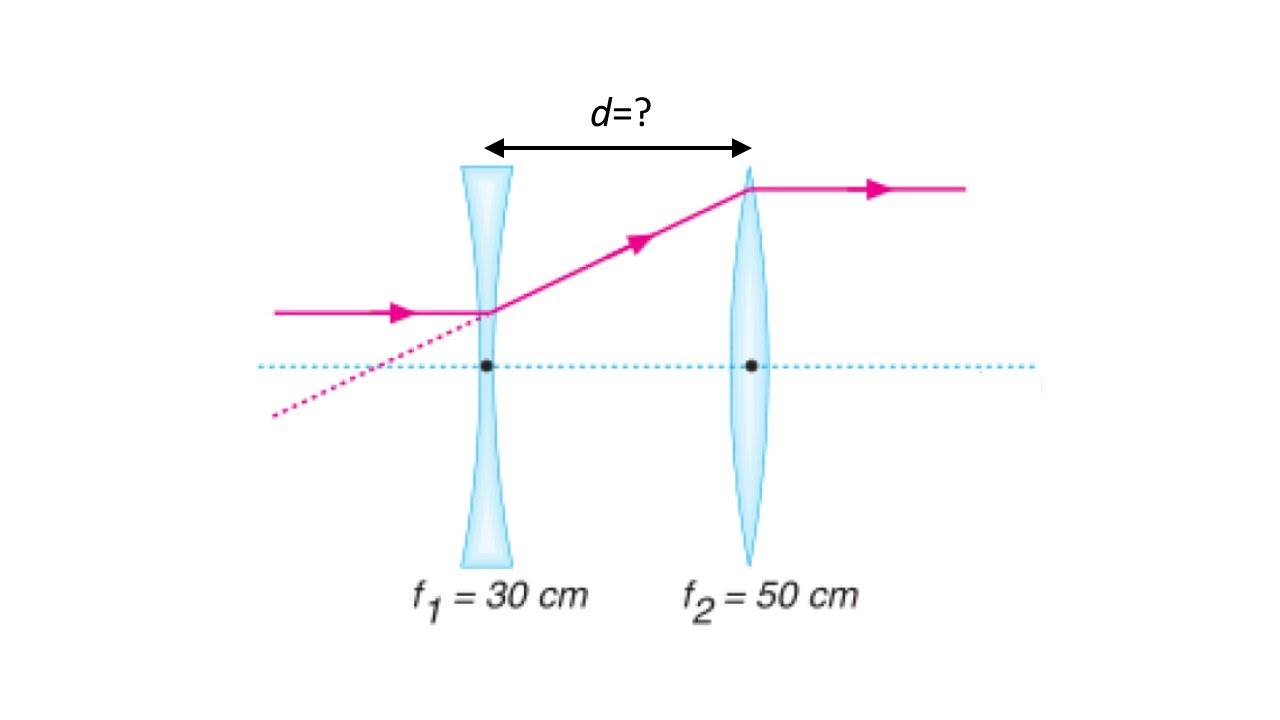 Convergent and Divergent Lenses and Ray Diagrams - YouTube