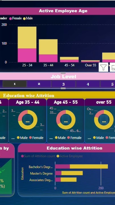 POWER BI DASHBOARD CREATE | HR ATTRITION DATA SET | #Dataanalysis | # ...