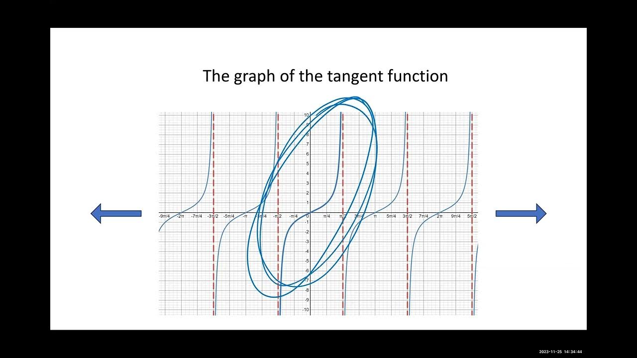 Precalculus Classwork - Section 4.6 (part 1 of 2) - Graphs of the Tangent and Cotangent ...