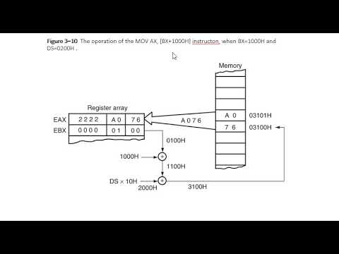 Microprocessor Systems Lectures-8 - YouTube