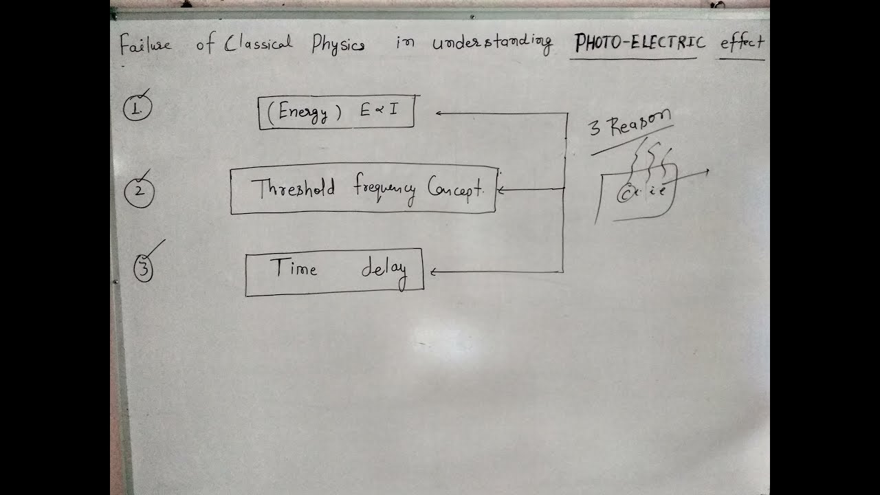 Failure of classical physics in understanding Photo Electric Effect ...