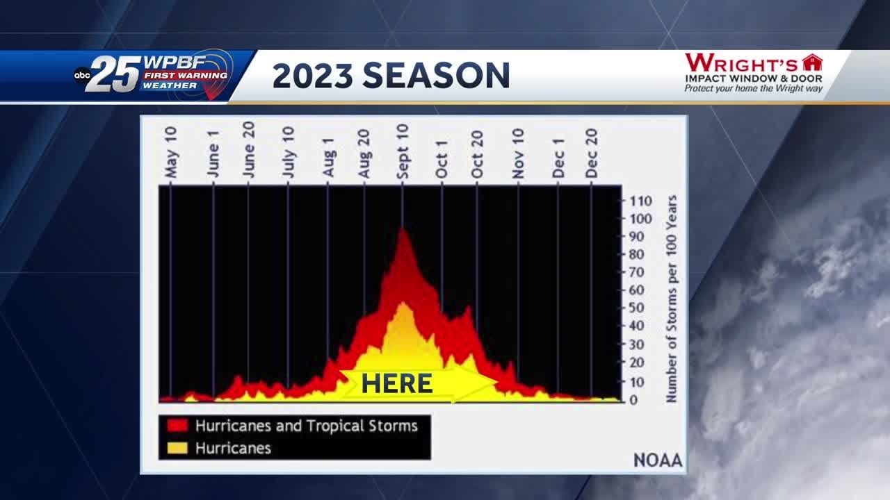 Hurricane Graphs Of Nasa Florida