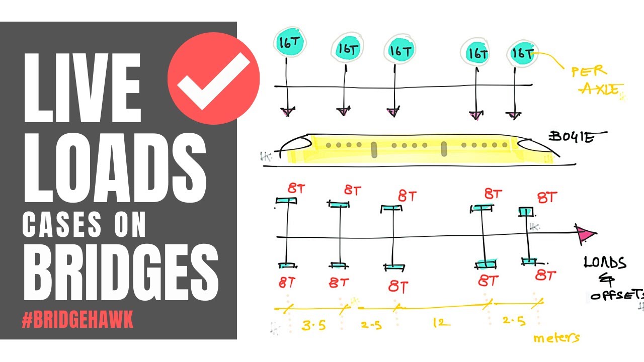 Live Load Cases on Bridge span || Design Train loads for Bridge ...
