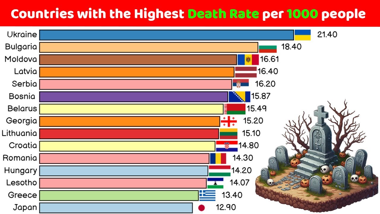 Countries with the Highest Death rate per 1000 People - YouTube