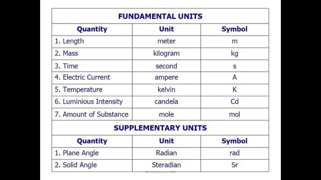 Units and Measurements part 1 - YouTube