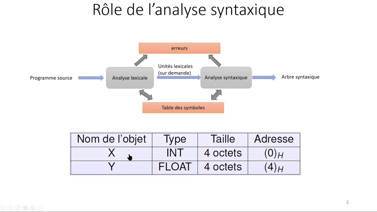 role Analyse Syntaxique - YouTube