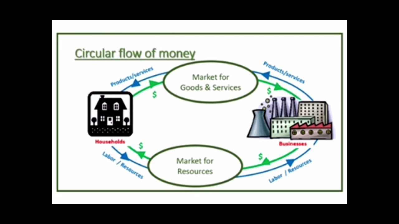 The circular flow of money and resources - YouTube