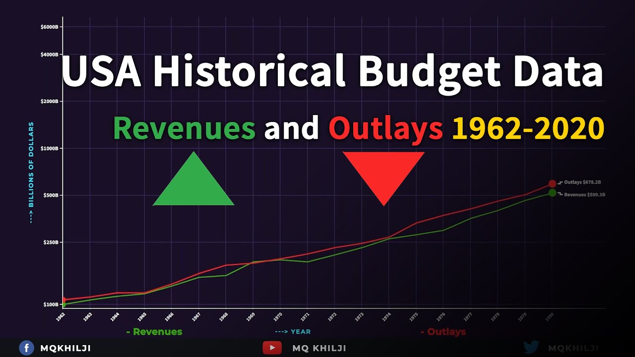 USA Historical Budget Data - Revenues and Outlays 1962-2020 - YouTube