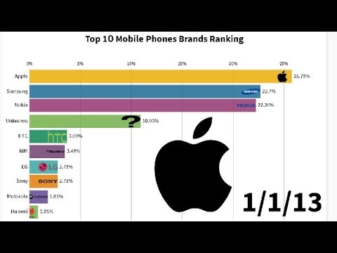 Top 10 Mobile Phones Brands Ranking (2010-2019) - YouTube
