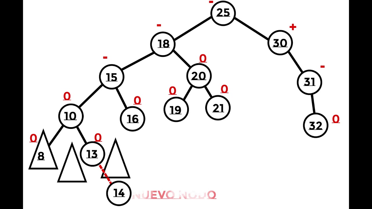 Arboles AVL - YouTube