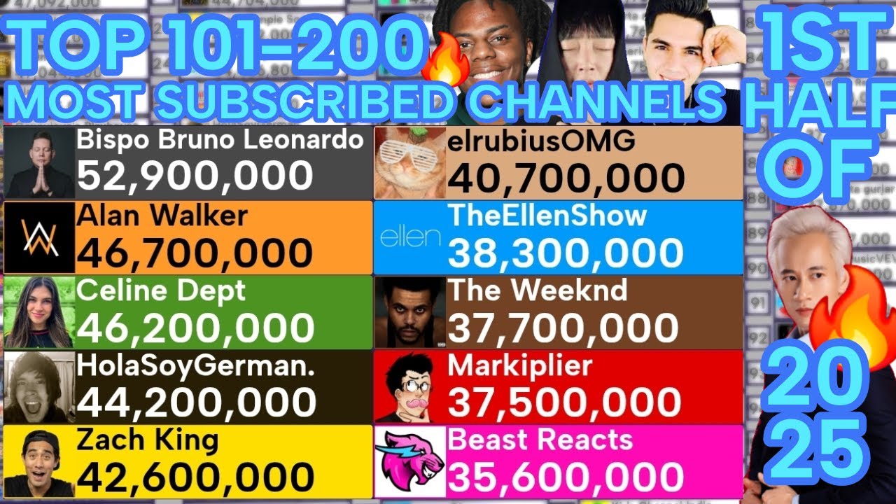 Top 101-200 Most Subscribed Channels (First Half Of 2025 Report) - Many ...