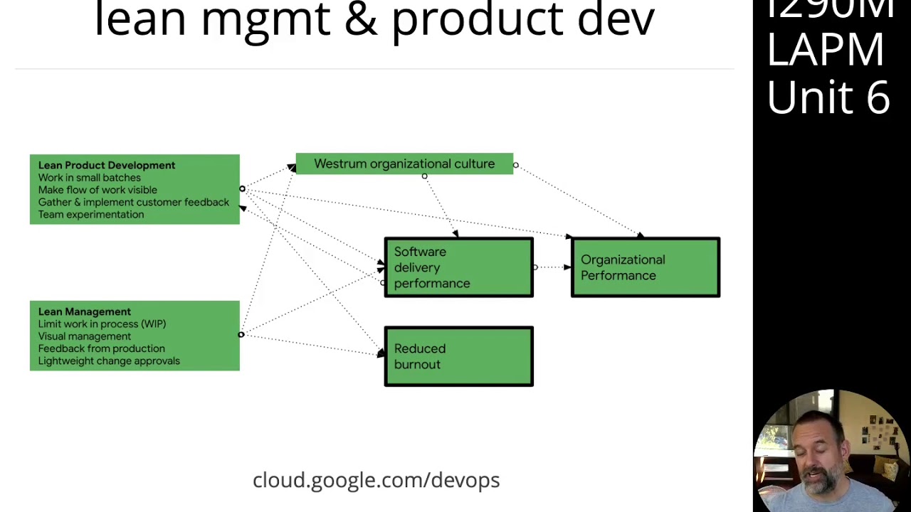 Unit 6 Module 4: Measuring and improving software delivery performance ...