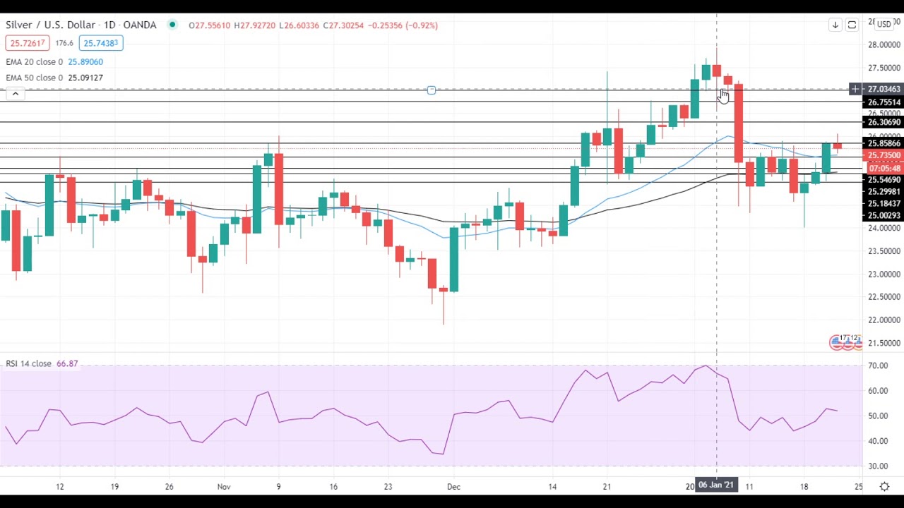 Silver Price Analysis For January 21 2021 By FX Empire YouTube silver-price-analysis-for-january-21-2021-by-fx-empire-youtube