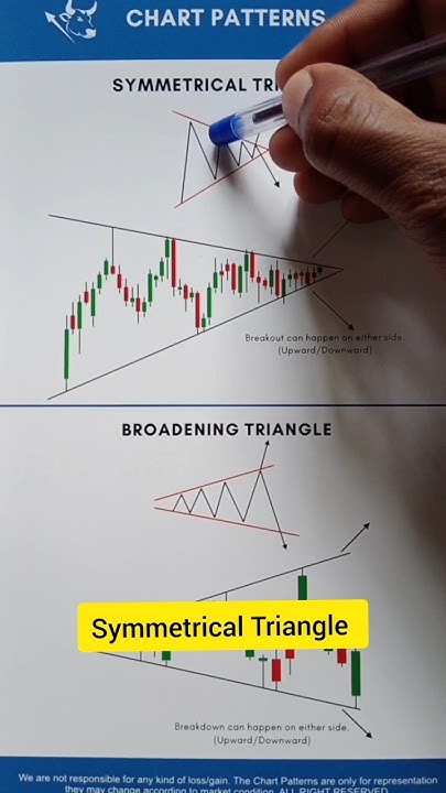 Symmetrical Triangle chart pattern strategy for trading # ...
