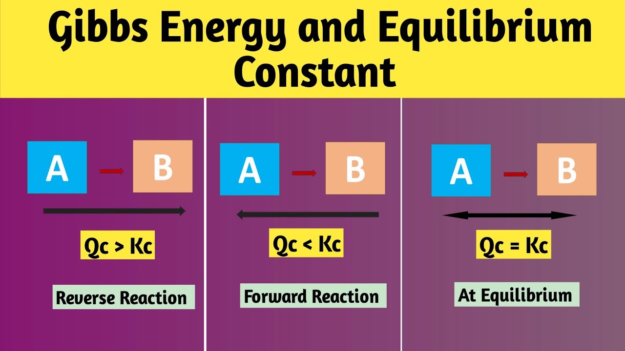 Gibbs Free Energy and Equilibrium Constant | Thermodynamics - YouTube
