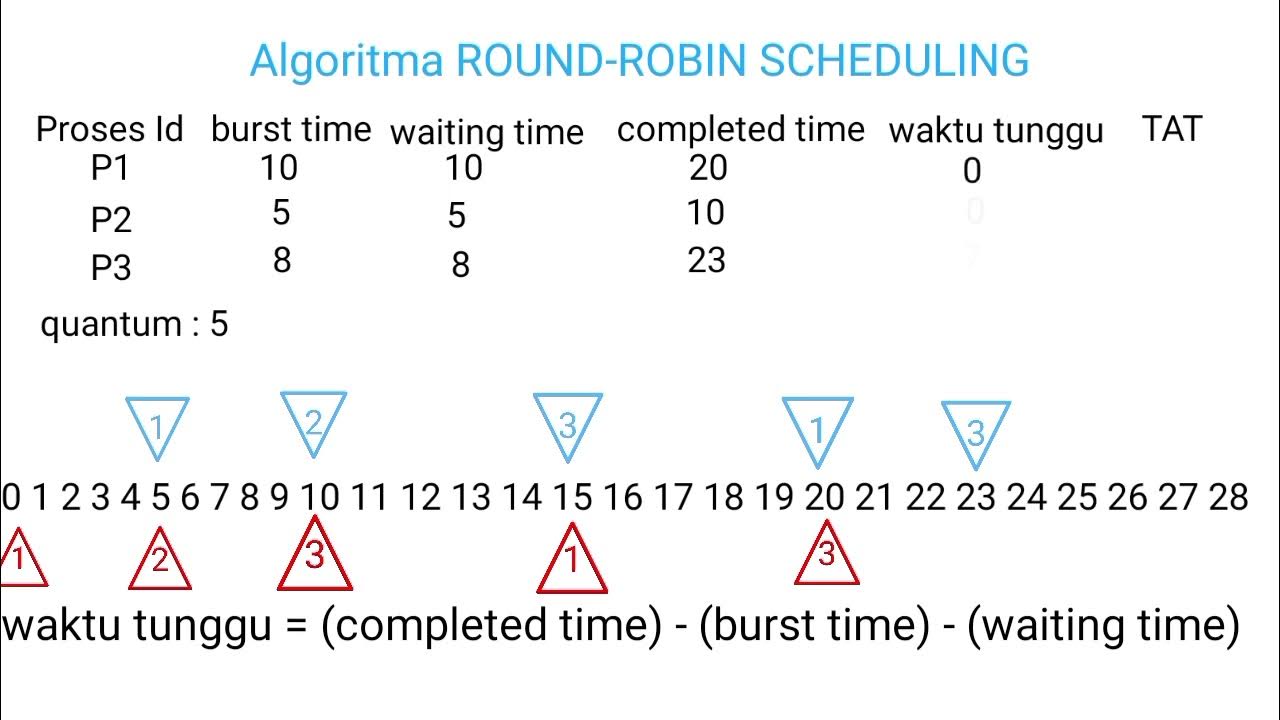 Algoritma Round-Robin Scheduling - YouTube