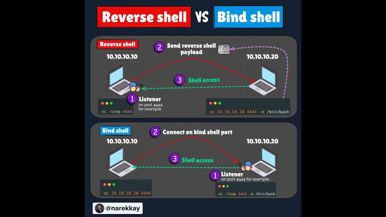 Reverse shell vs Bind shell #defcamp #ip #cybersecurity - YouTube