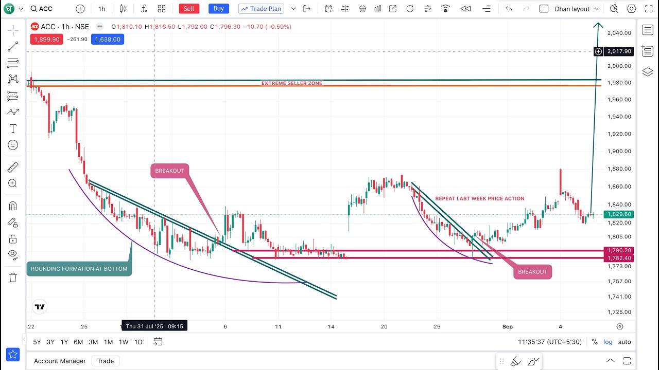FIRST TIME ON YOUTUBE | SECRET CHART PATTERN | WEEKEND SERIES - YouTube