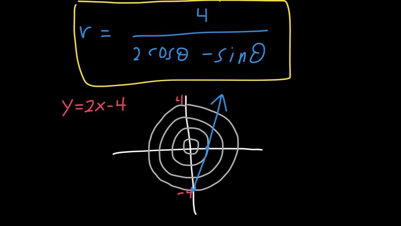Polar Equations and Graphs | PreCalculus - YouTube