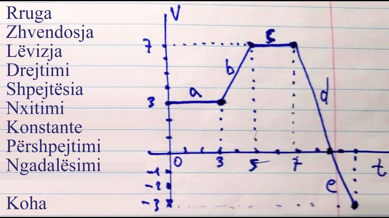 Levizja e trupit me shpejtesi konstante dhe me nxitim. - YouTube