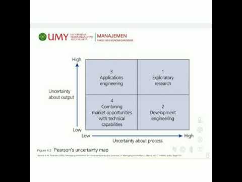 Innovation Management ( what's pearson's uncertainty map ? ) - YouTube