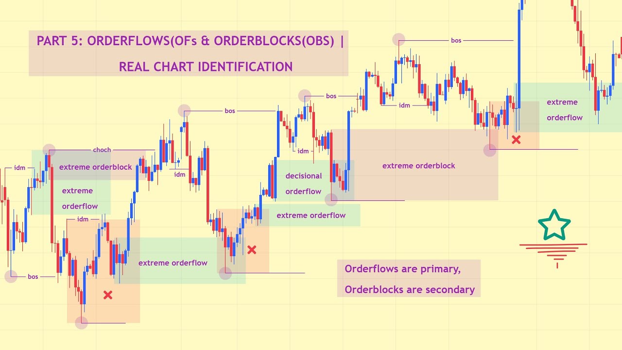 Part 5 | OrderFlows(OFs) & OrderBlocks(OBs) | Real Chart Identification ...