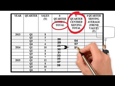 how to calculate 4 quarter moving average - YouTube