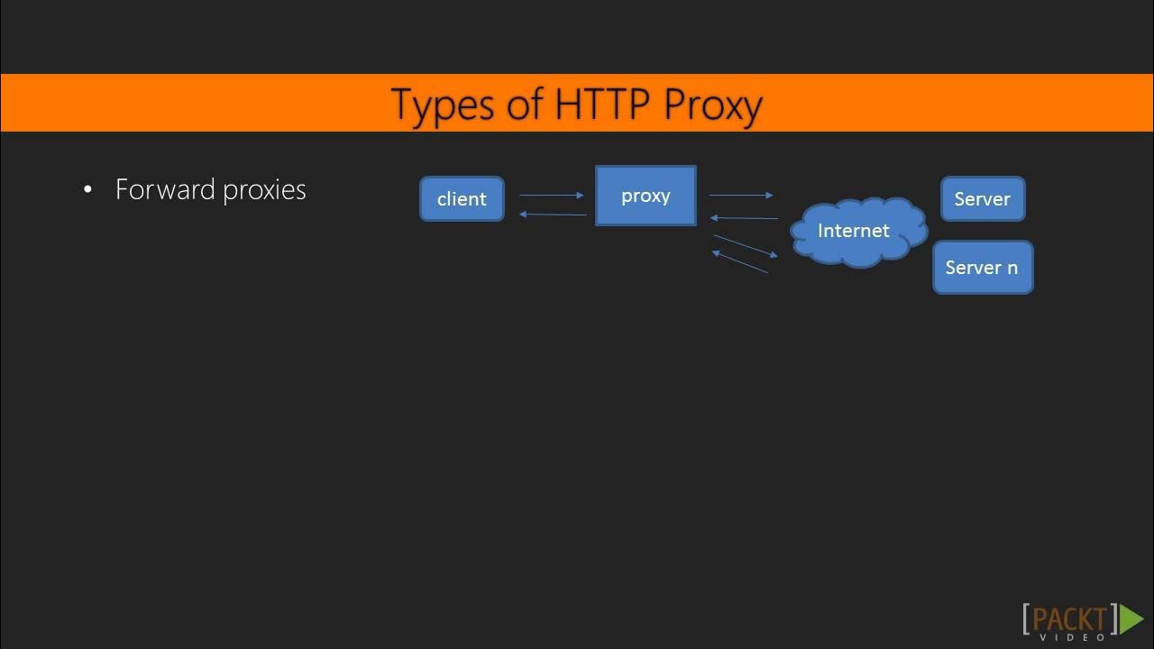 Learning Python Web Penetration Testing: HTTP Proxy Anatomy | packtpub ...