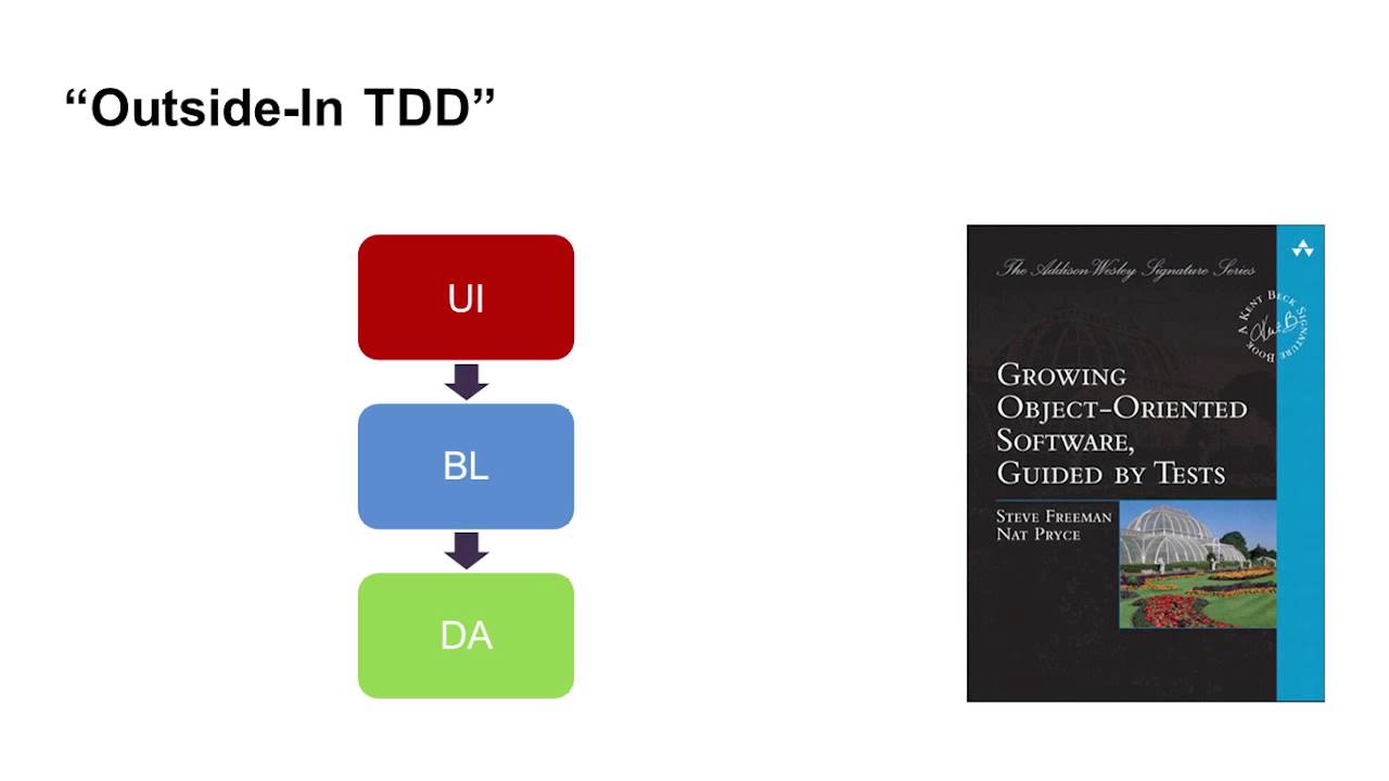 Test Driven Development Tutorial: Outside-In Test Driven Development ...