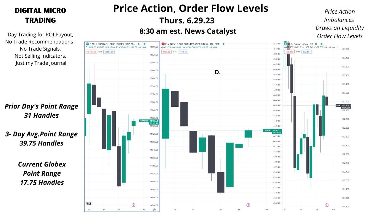 Price Action, Order Flow Levels Thurs. 6.29.23 - YouTube