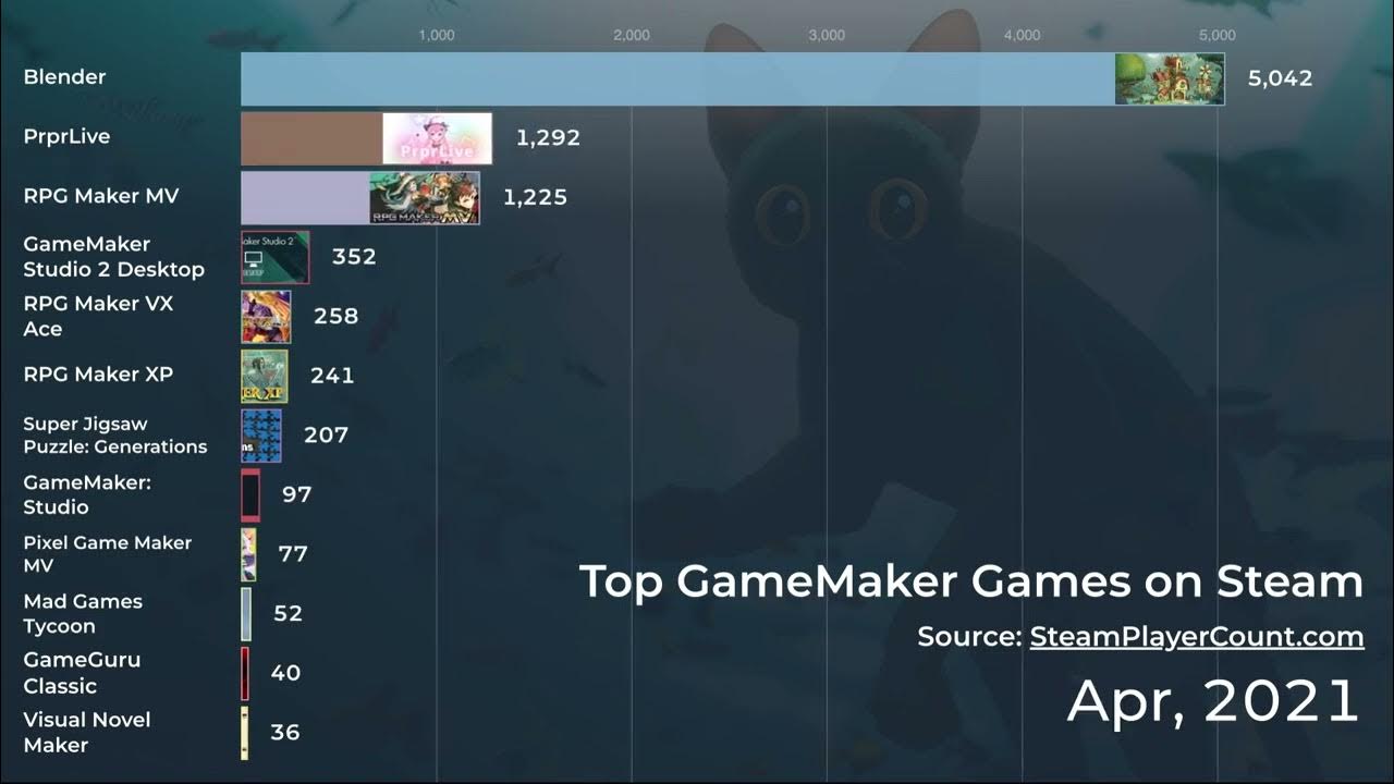 12 Most Played GameMaker Games on Steam (2015-2025) - YouTube