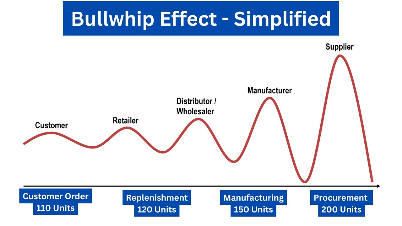 Bullwhip Effect Explained with Example | #supplychain Simplified - YouTube