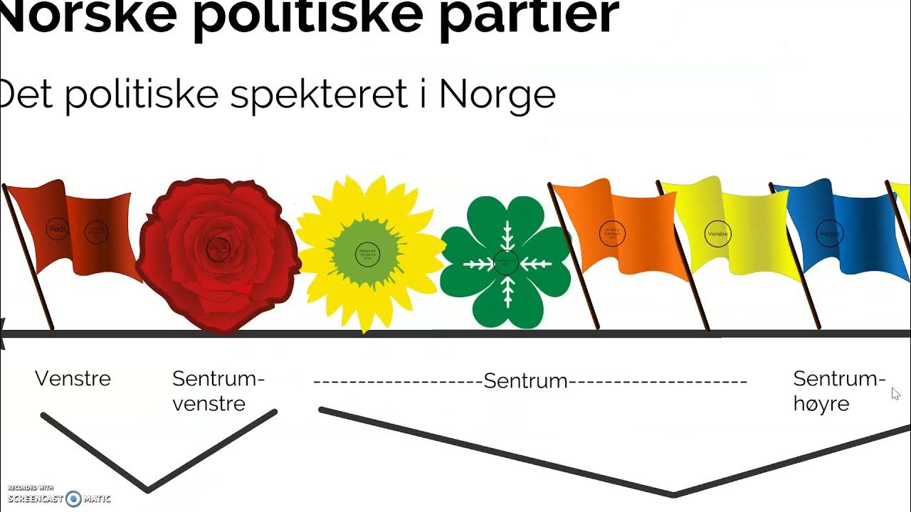 Norske politiske partier - YouTube