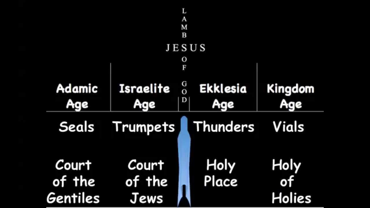 Revelation Part 6 The Four Sevens - YouTube