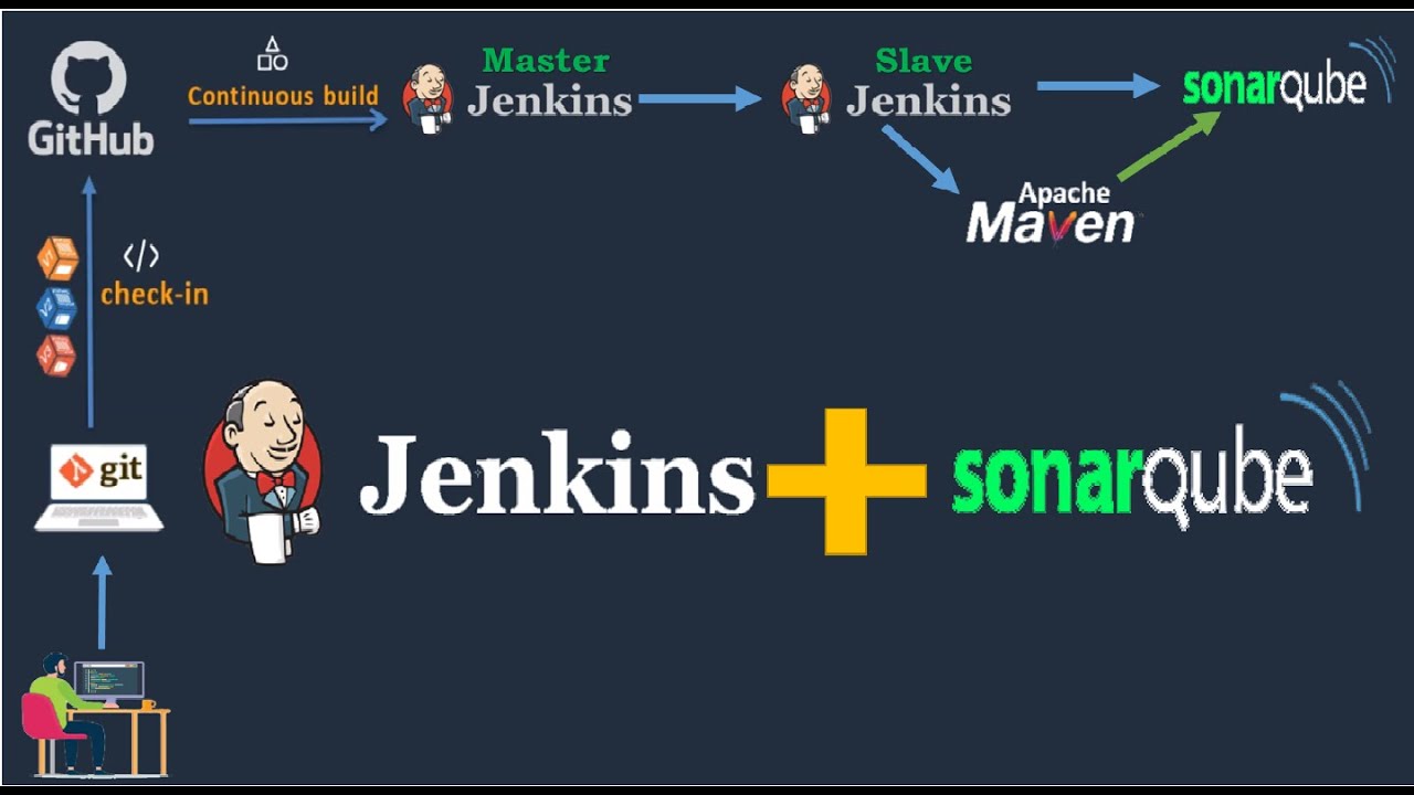 DevOps Class Day- 37 SonarQube Integration with Jenkins - YouTube