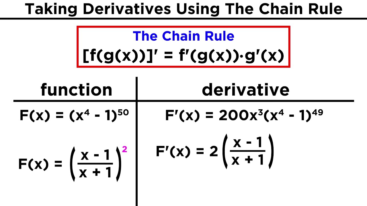 Derivatives Of Composite Functions The Chain Rule YouTube
