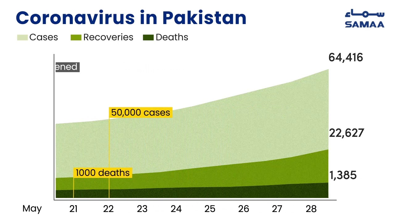 Pakistan coronavirus daily cases graph | July 02 2020 - YouTube