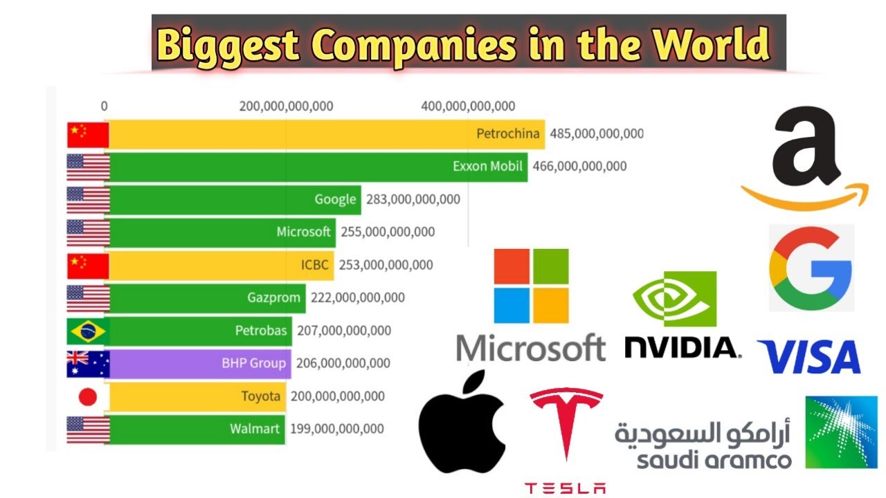 Biggest Companies By Market Cap 1980 to 2023 -Floating Digits - YouTube