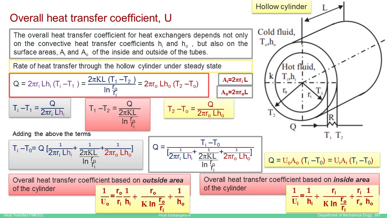 Heat Transfer - Heat Exchangers - Overall HTC & Fouling - YouTube