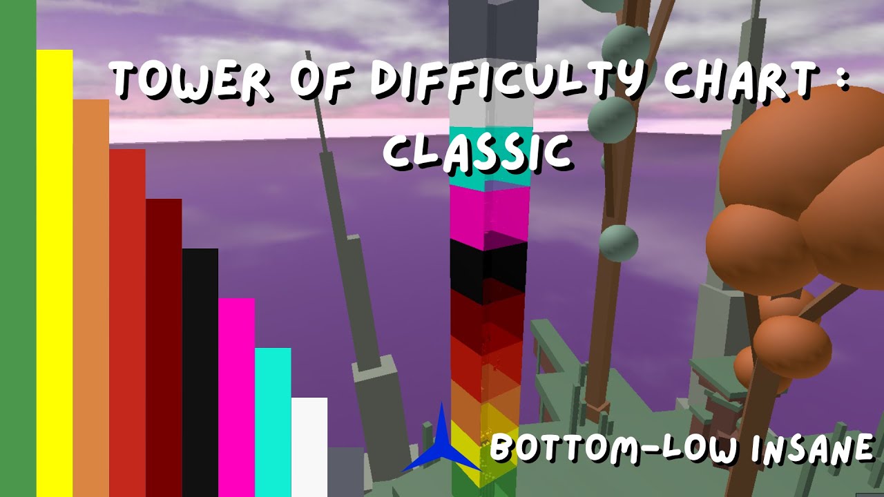 Tower of Difficulty Chart : Classic | The Eternal Abyss | Timeless ...