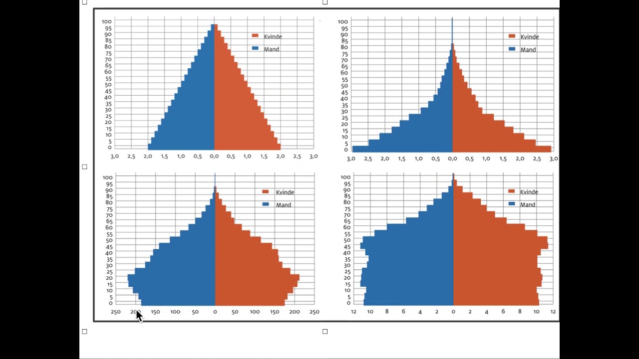 Geografi C - Fourastie og befolkningspyramider - YouTube