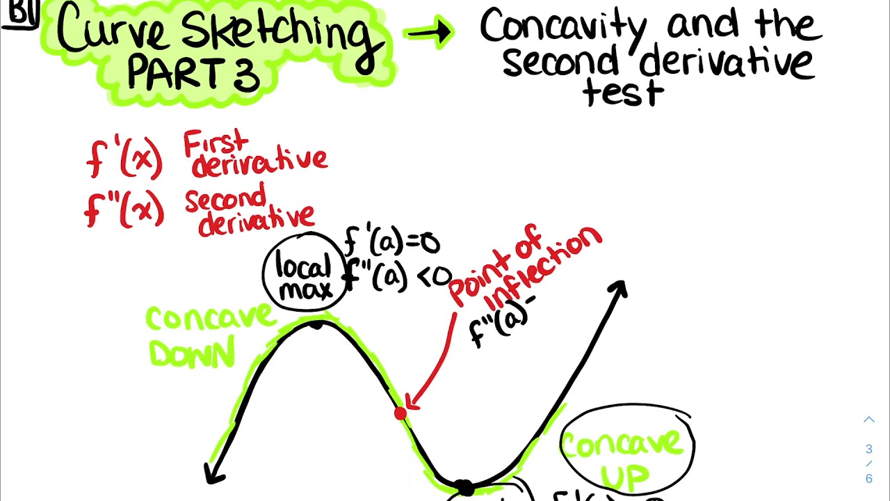 B1 Curve sketching Part 3 - YouTube