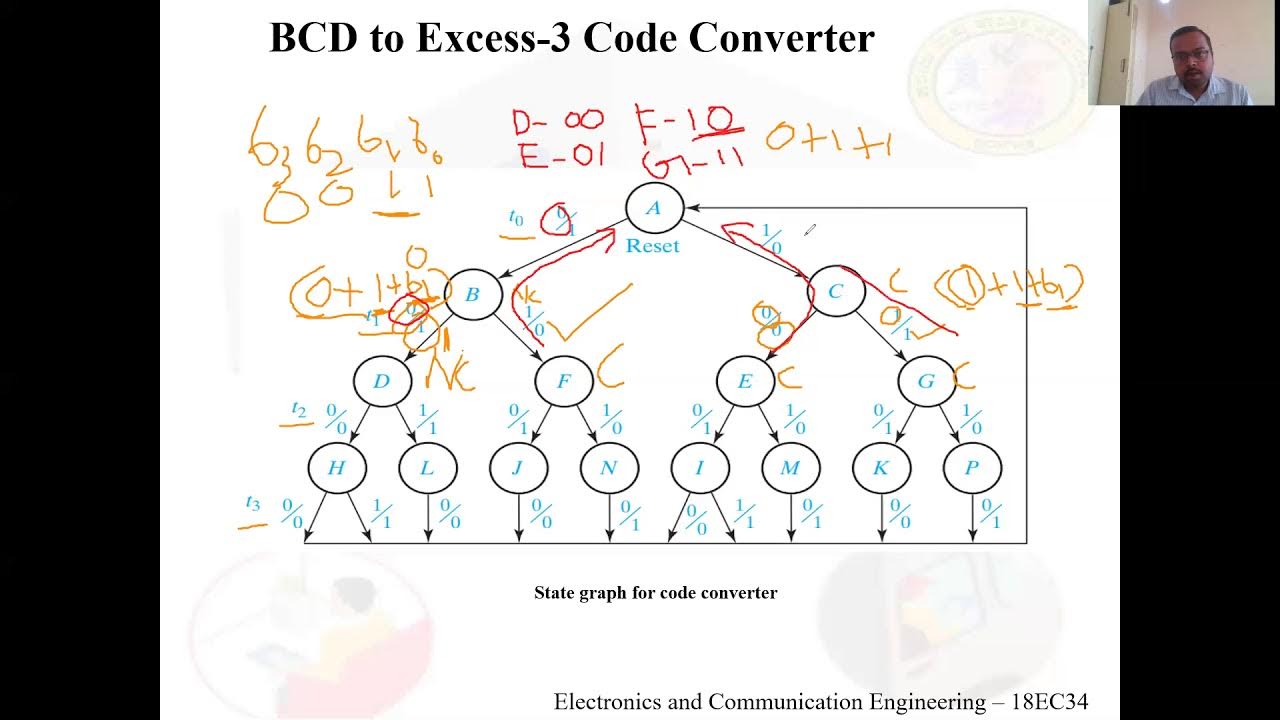 DIGITAL SYSTEM DESIGN (18EC34) -Module 5 Session 3 - YouTube