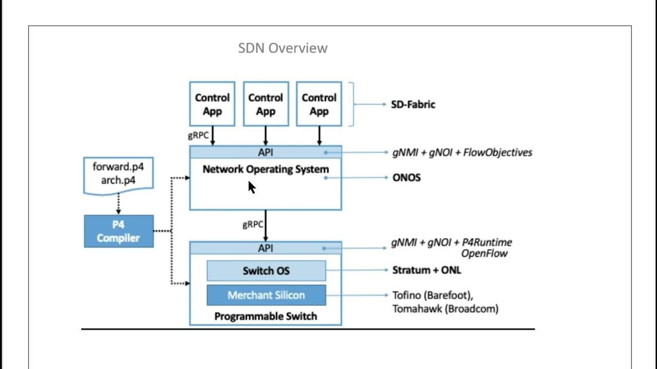 SDN with P4 - YouTube