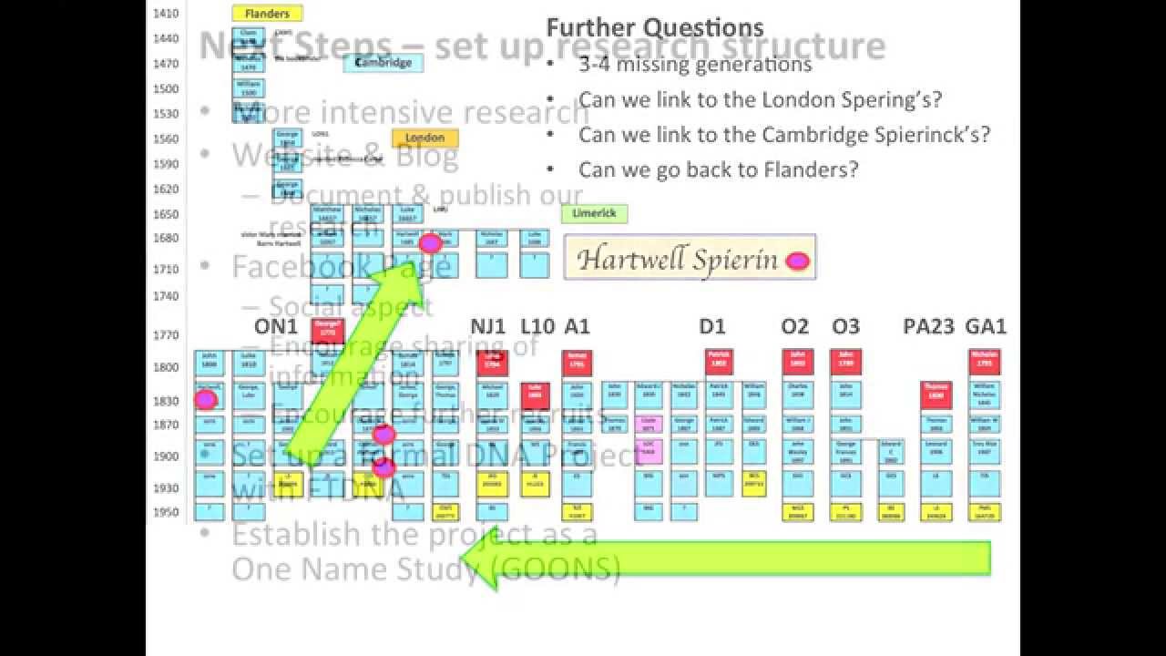 Spearin Surname Project update 2015 - 2: results of Y-DNA testing - YouTube