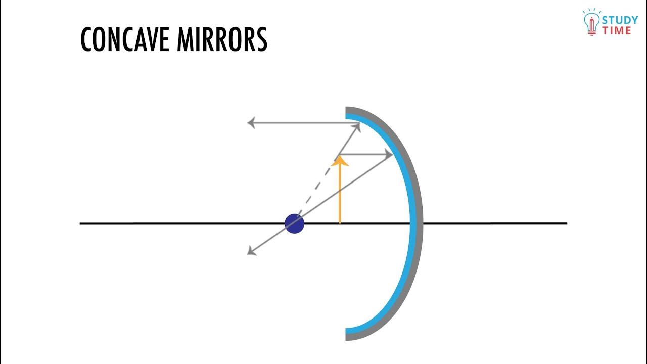 Lights, Mirrors, & Lenses (2/3) | Waves - NCEA Level 2 Physics ...