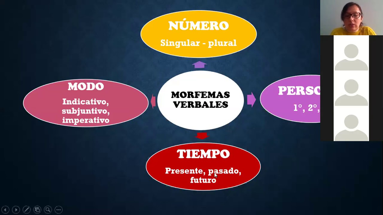 Morfemas verbales 1ro - YouTube