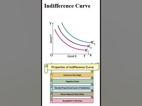 Indifference Curve | Economics | BBA & MBA Tuition | Assignments ...