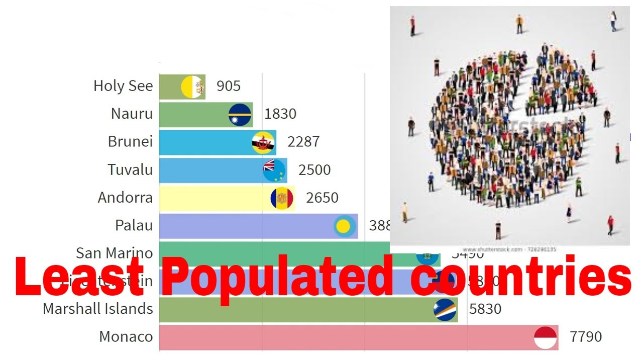 Countries with least population - YouTube